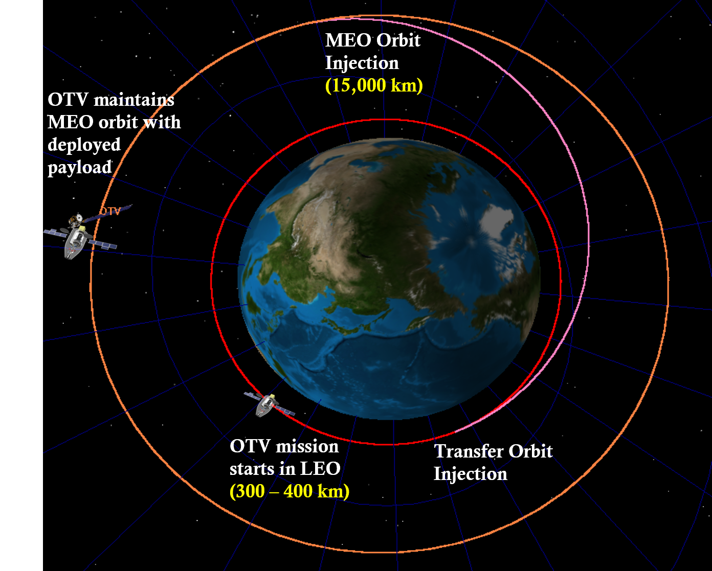 LEO to MEO / GEO Transfers - Rocket Propulsion Systems